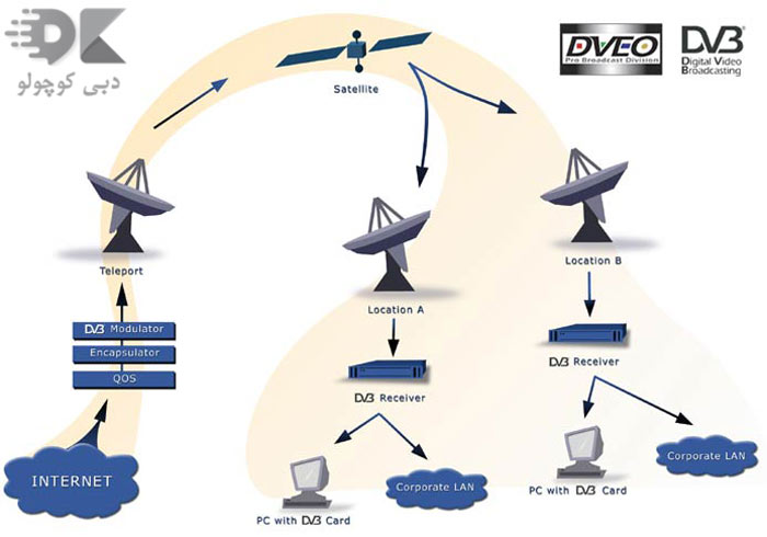 DVB-S چیست و چه فرقی با DVB-S2 دارد؟ - دبی کوچولو